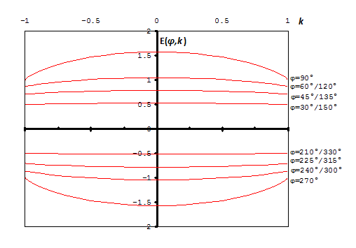 Evaluation of the Elliptic Integral of the Second Kind - calcresource