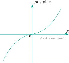 Evaluation of the Hyperbolic Sine function - calcresource