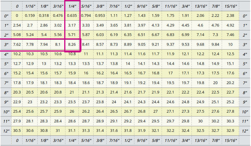 cm to inches and vice-versa - fractional or decimal format | calcresource